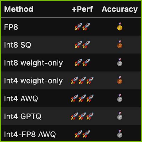 🏎️ Fp8 能在 Tensorrt Llm 中提供比 Fp16 優異 2 3 倍的資料處理效能 Nvidia Taiwan