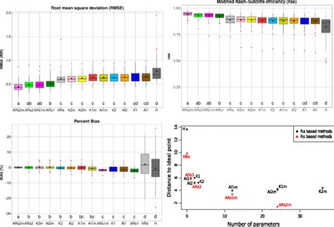 Rmse Nse Pbias And Distance To The Ideal Point Of The Different