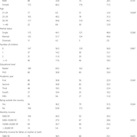 Relationship Between Smartphone Addiction And Characteristics Of The Download Scientific