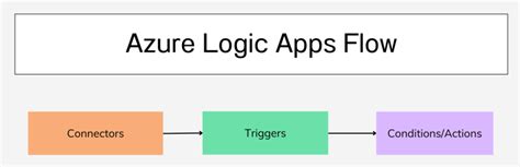 Intro To Azure Logic Apps Complete Guide Jayant Tripathy