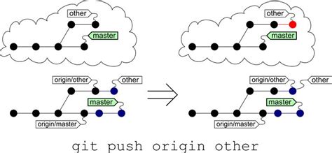 Git Visual Reference