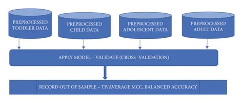 Proposed AutoML Framework For Feature Signature Discoveryvalidation