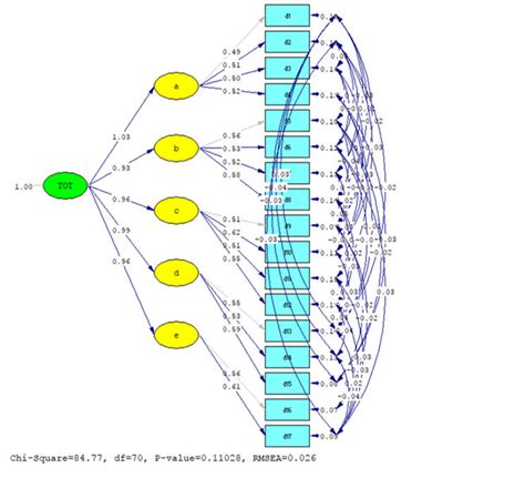 The Analysis Of Data Obtained From The Linear Structural Analysis Of