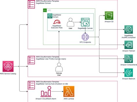 Provision And Manage Ml Environments With Amazon Sagemaker Canvas Using