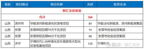 527gw入选第三批大基地项目名单！ “以沙漠、戈壁、荒漠地区为重点的大型风电光伏基地”自提出以来，受到社会各界广泛关注。根据国家能源局相关
