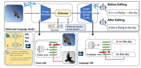 Github Gary Code Awesome Lvlm Paper Sunglasses List Of Papers About Large Multimodal Model