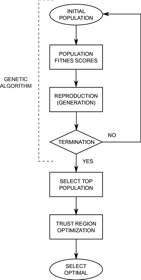 Genetic Algorithm þ Trust Region Parameter Estimation Procedure Shown
