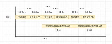Java Concurrency Producer And Consumer，生產者消費者模式，解耦合的極致 Bucketing