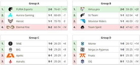 Virtus Pro And FURIA Through To Roobet Cup 2023 Playoffs Team Spirit