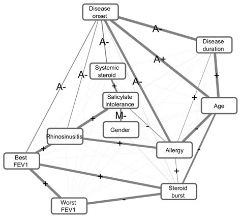 Bayesian Dependency Network Of 10 Characteristics In 520 Severe