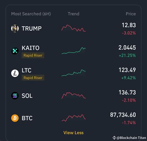 🚀 Hottest Coins On Binance Kaito And Ltc Leading The Char