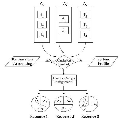 Resource Assignment Scheme Download Scientific Diagram