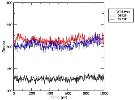 Exploring The Structural And Functional Consequences Of Deleterious Missense Nonsynonymous Snps