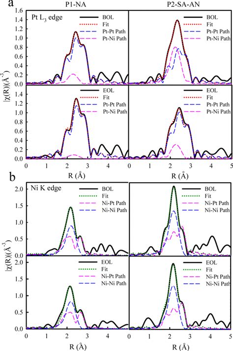Pt L 3 Edge A And Ni K Edge B Ft Exafs Spectra Collected In 0 1 M