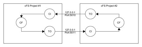 Cfdp Setup Between Two Cfs Projects Issue Nasa Cf Github