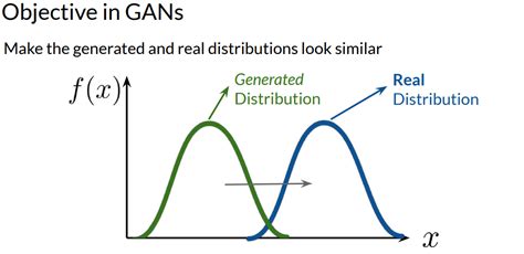 Density Estimation Disadvantage Of GANs Build Better Generative