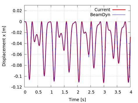 7 And 8 Illustrate The Structural Response To The Dynamic Load The