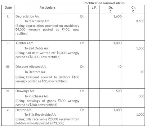Ncert Solutions For Class 11 Accounts Chapter 6 Trial Balance And
