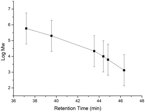Calibration Curve Of Gpc Analysis With Pullulan Standards Download