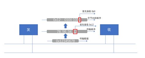 Can总线位序与字节序can通信是大端传输还小端 Csdn博客