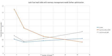 Figure Lock Free Hash Table With Memory Management Needs Further