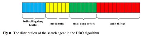 智能优化算法（源码）—蜣螂优化算法（dung Beetle Optimizer，dbo）蜣螂算法 Csdn博客