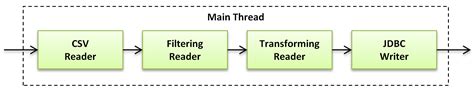 Multi Threaded Processing Data Pipeline
