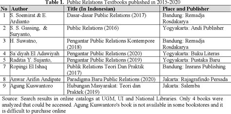 Table 1 From Analysis Of Contents Of The Indonesian Public Relations