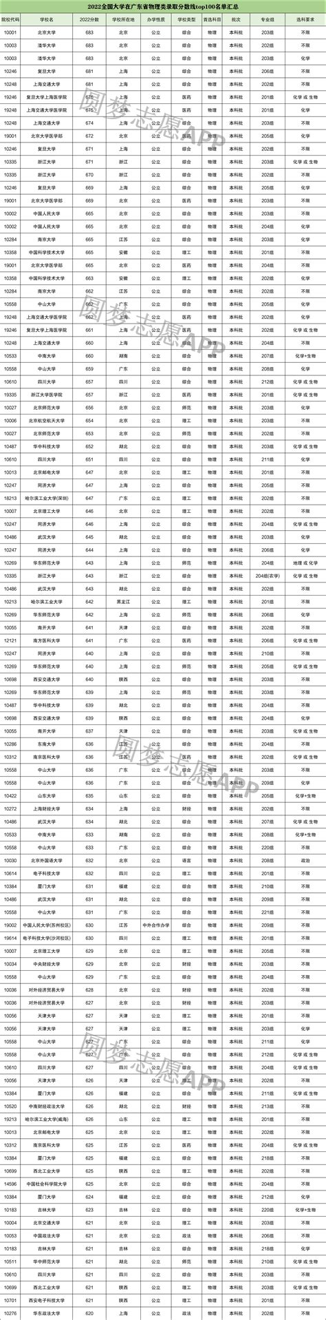 大学分数线排行 高校录取分数排行榜 高考100