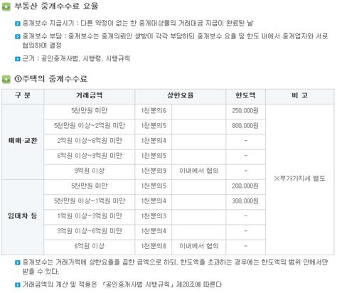 부동산 중개수수료율 매매 전세 분양권 전매 네이버 블로그