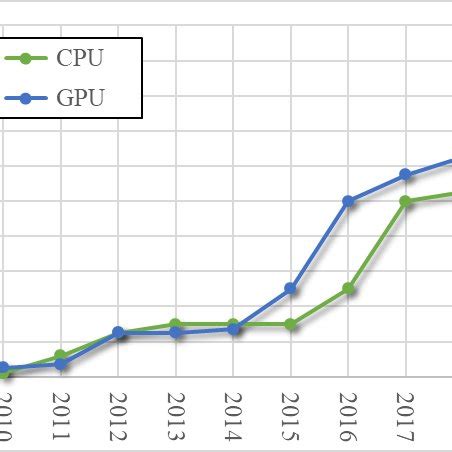 CPU Versus GPU Performance Growth Download Scientific Diagram