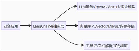【langchain4j 详解】java生态大语言模型框架设计哲学与架构原理langchain4j架构 Csdn博客
