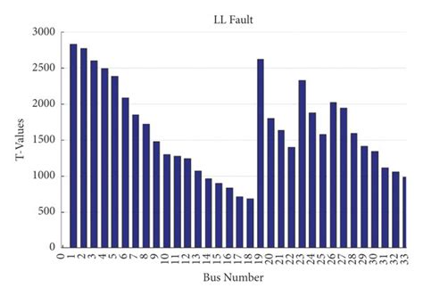 The τ values at all buses a at LG fault b at LLG fault c at LL