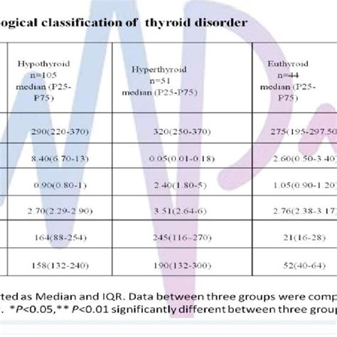 Classification Based On Physiological Status Of Thyroid Gland Figure