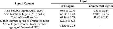 Composition Of Extracted And Commercial Lignin Download Scientific