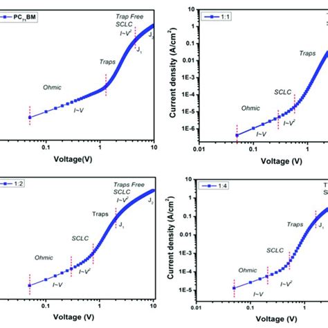 The Double Log Scale Of J V Characteristics Of The Vtp Based Diode