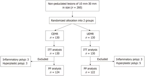 Underwater Vs Conventional Endoscopic Mucosal Resection For Nonpedunculated Colorectal Neoplasms
