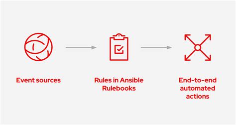 Event Driven Automation For It Ops