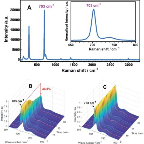A Fluorescence Emission Spectra B Uv Vis Absorption Spectra And