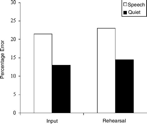Figure 1 From Auditory Distraction And Short Term Memory Phenomena And Practical Implications