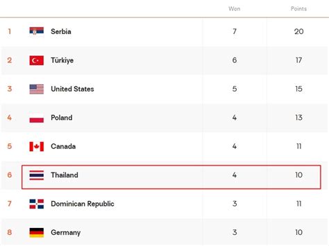 วอลเลย์บอลหญิงไทย เงื่อนไขการเข้ารอบ 8 ทีม ชิงแชมป์โลก 2022 เป็นยังไง