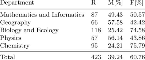 Basic Gender Statistics Of Uns Pmf Researchers R Denotes The Absolute