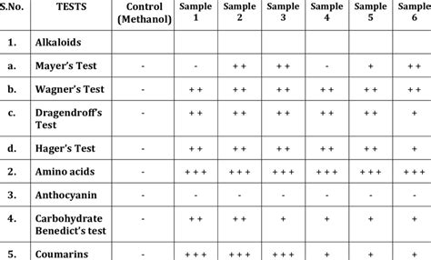 Results Of Phytochemical Tests Download Scientific Diagram