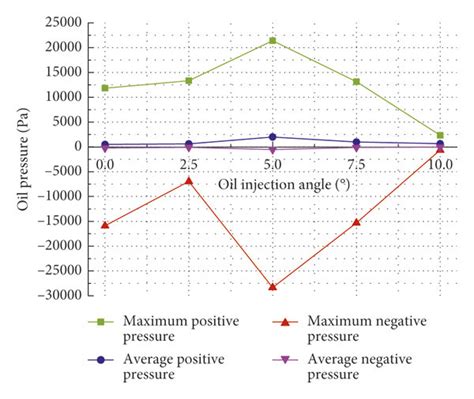 Oil Pressure Line Diagram At Different Injection Angles Download