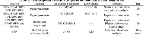 Table 11 From Spectrophotometric Method Combined With Hplc For