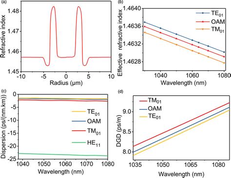 Color Online A Measured Refractive Index Profile Of Ring Core Fiber Download Scientific