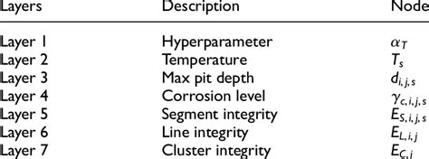 layers of the bayesian network with a description of the nodes download scientific diagram