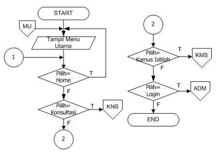 Kumpulan Contoh Flowchart Program Lengkap