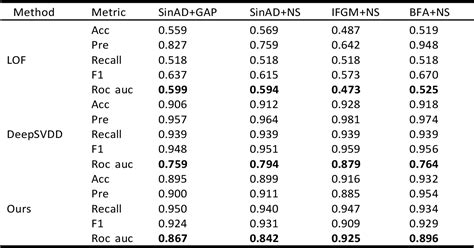 Table 2 From A Model For Detecting Malware Adversarial Samples Based On