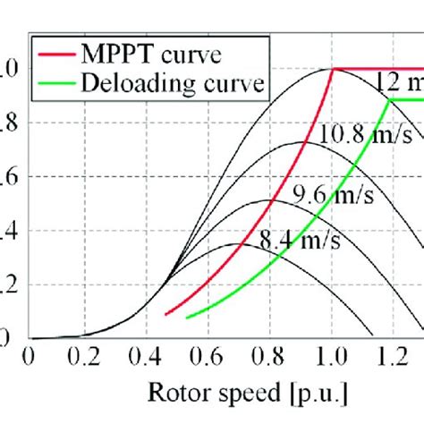 Wind Turbine Characteristics For Normal And Deloading Operating Modes Download Scientific